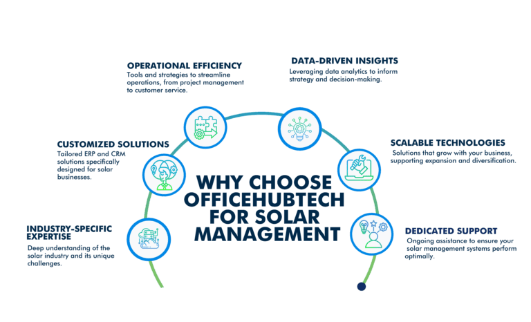 Customise Zoho ERP Solution For Solar Management | OfficeHub Tech