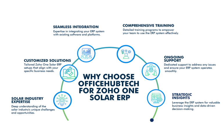 Zoho One Solar ERP for Complete Solar Business Management