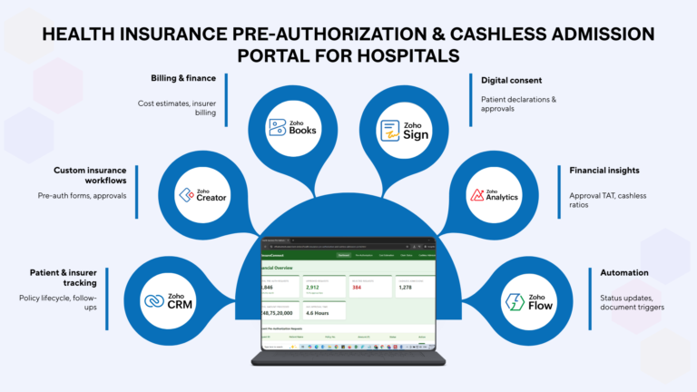 Health Insurance Pre-Authorization & Cashless Admission Portal For ...