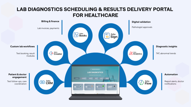 Lab Diagnostics Scheduling & Results Delivery Portal for Healthcare