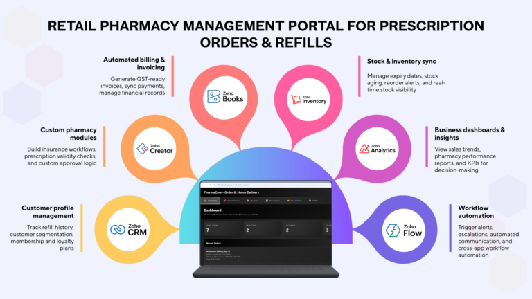 Retail Pharmacy Management Portal for Prescription Orders & Refills