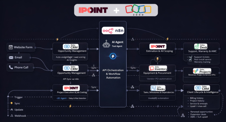 iPoint Integration with Zoho One for AV System Integration Business