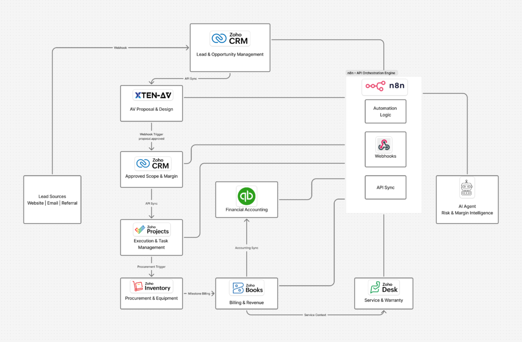 XTEN-AV + Zoho End-to-End Workflow: Quoting to AV System Installation
